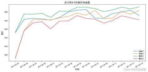 Python画图代码大全简单python画图代码简单python绘图标签代码 Csdn博客
