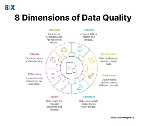 8 Core Dimensions Of Data Quality A Guide To Data Excellence