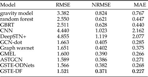 Table 2 From Inferring Origin Destination Flows From Population Distribution Semantic Scholar