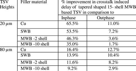 Percentage Improvement In Crosstalk Delay Using 15 Shell Mwcnt Based