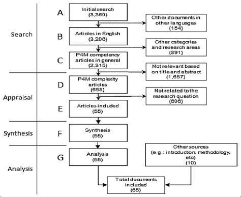 Systematic Review Process Download Scientific Diagram