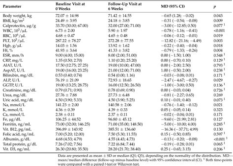 Table 2 From Low Fodmap Diet For The Management Of Irritable Bowel