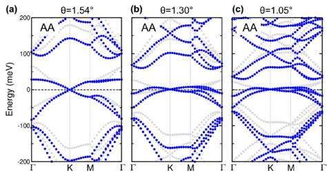 Electronic Band Structures Of Twisted Bilayer Graphene With An Download Scientific Diagram
