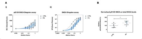 Plasma Ps129 Snca Levels In Control And Pd Individuals A Download Scientific Diagram