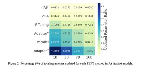 mike tamir phd on linkedin astraios parameter efficient instruction tuning code large