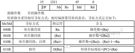 4311分某计算机字长为16位，主存地址空间大小为128 Kb，按考研新东方在线