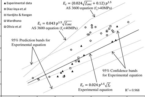Relationship Between Elastic Modulus Density And Compressive Strength Download Scientific
