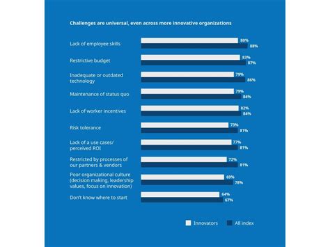 Only 21 Of Organizations Achieve Their Innovation Goals As Many Challenges Stand In The Way