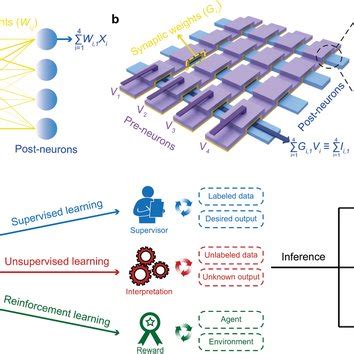 Main Challenges Associated With Memristors For Neuromorphic Computing Download Scientific