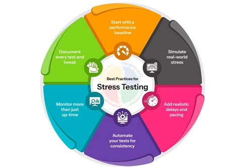 Stress Testing In Software Testing Types Process And Tools