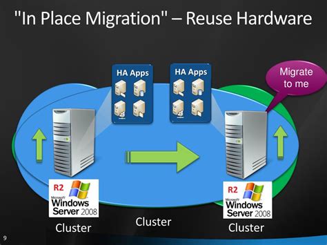 Ppt Windows Server 2008 R2 Feature Roadmap Clustering And High Availability Failover Clustering