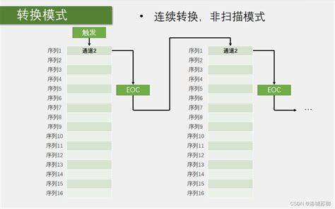 Stm32 Adc介绍基本原理stm32adc Csdn博客