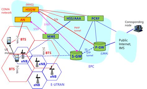 The Network Architecture Of Lte Ehrpd Interworking Download Scientific Diagram