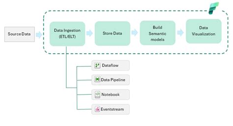 Choosing The Right Data Ingestion Tools In Microsoft Fabric Data Pipeline Dataflow Notebook