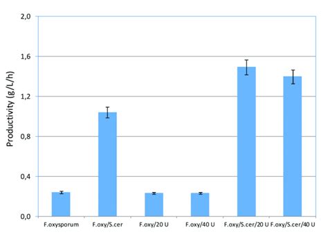 Bioethanol Volumetric Productivities Download Scientific Diagram