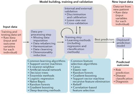 machine learning based patient specific prediction models download