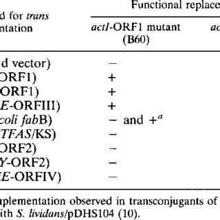 Complementation Results Download Table