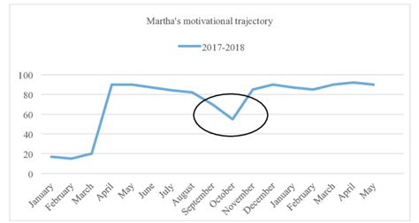 Marthas Motivational Graph Download Scientific Diagram