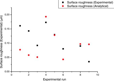 Graphical Representation Of Surface Roughness Ra Experimental And Download Scientific Diagram