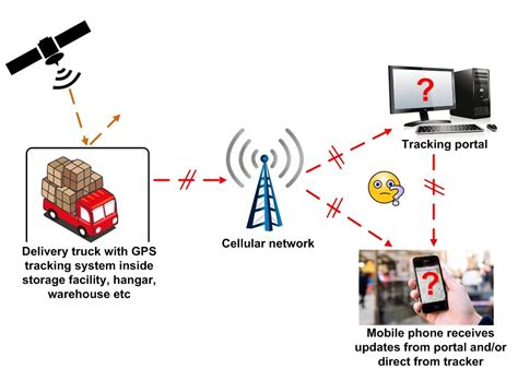 Do GPS Tracking Devices Work Indoors A GPS Repeater Ensures They Do