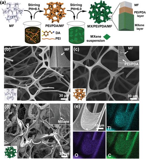 Robust And Elastic Bioinspired Mxene‐coated Foams With Enhanced Energy Storage And Conversion