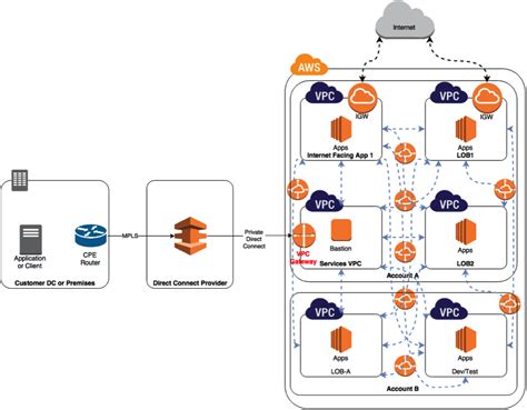 Amazon Aws Tips And Gotchas Part 5 Managing Multiple Vpcs Tekhead It