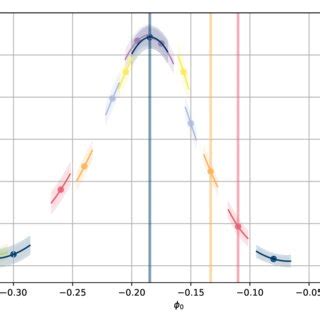 Visualization Of Effect Of An Imaginary Offset On The Sign Problem Download Scientific Diagram