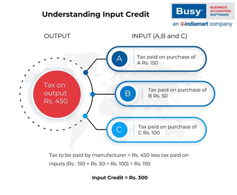 What Is The Input Tax Credit Under Gst In India Busy