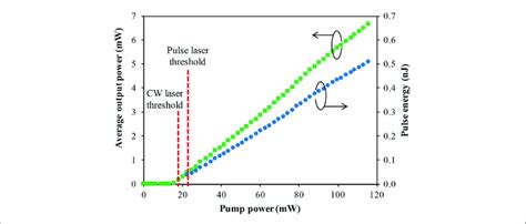 Average Output Power And Pulse Energy As A Function Of Pump Power Download Scientific Diagram