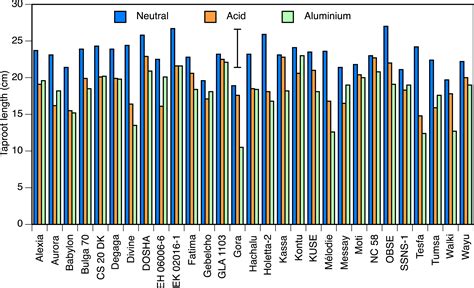 Screening Of Faba Bean Vicia Faba L Accessions To Acidity And Aluminium Stresses Peerj