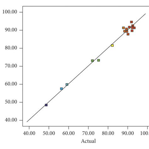 Plot Of The Actual Experimental Versus Model Predicted Biodiesel