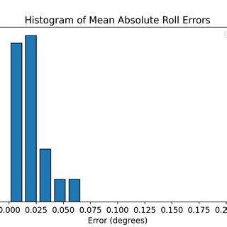 Histogram Of Mean Absolute Errors From Each Simulated Image Containing
