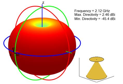 Antenna Radiation Patterns Matlab And Simulink Mathworks 中国