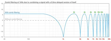 Microphones Comb Filtering AudioTechnology