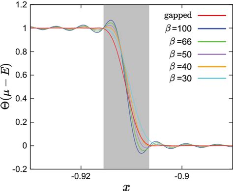 Figure 1 From Gapped Filtering For Efficient Chebyshev Expansion Of The Density Projection