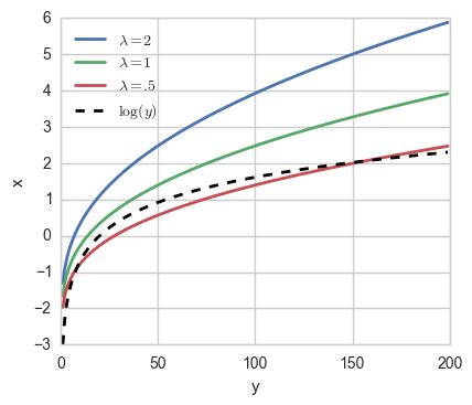 Data Transformation Find Distribution And Transform To Normal Distribution Cross Validated