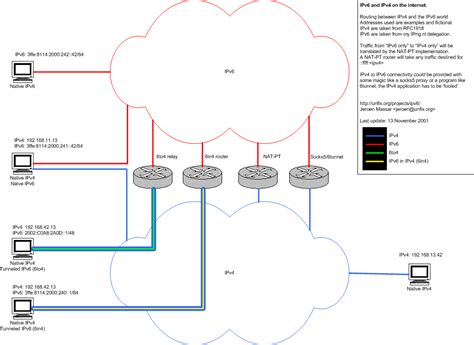 projects ipv6 unfix