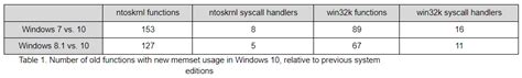 Google Microsoft S Focus On Windows 10 Puts Windows 7 And 8 Users At Risk GHacks Tech News