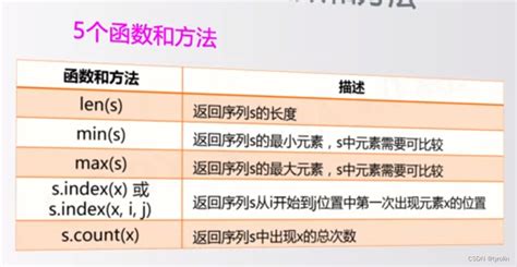 Python中的组合数据类型python程序中有哪几种组合数据类型 Csdn博客 Python中的组合数据类型python程序中有哪几种组合数据类型 Csdn博客