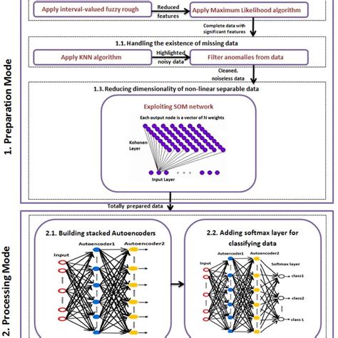 Figure1 The Proposed System For Classifying Iot Big Data Download
