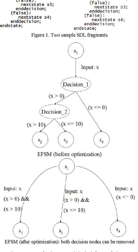 figure 2 from an efsm based test generation for validation of sdl specifications semantic scholar