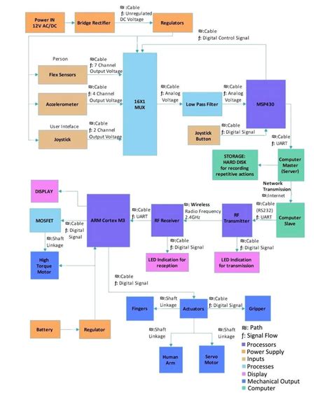 System Level Block Diagram Download Scientific Diagram