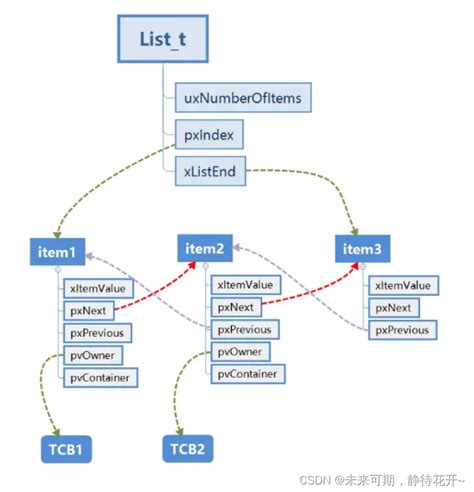 Freertos基础（九）：freertos的列表和列表项freertos List Csdn博客