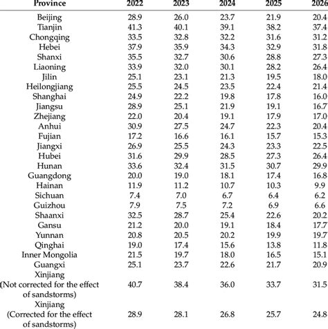 Pm 2 5 Concentration Prediction Data For 27 Provinces Of China Unit Download Scientific