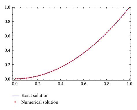 A Exact And Haar Wavelet Solution Of U X At J 5 B Exact And Haar