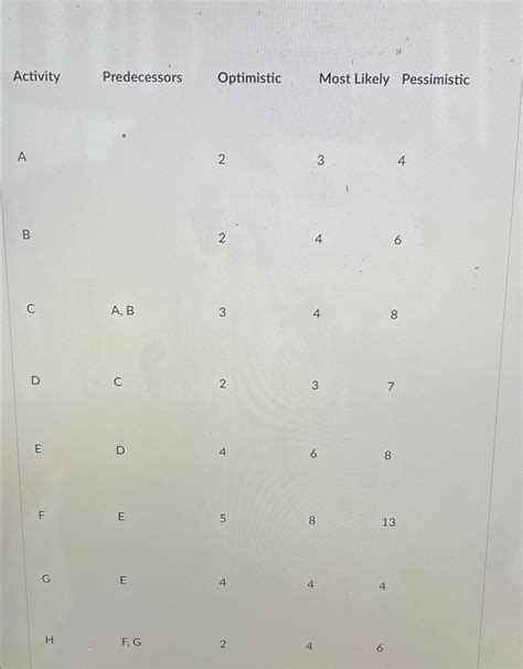 solved activitypredecessorsoptimisticmost likely