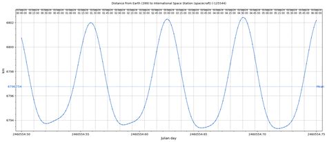 Gravity How High Does The Ocean Tide Rise Every 90 Minutes Due To The