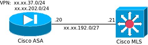 Routing Cisco ASA RRI And OSPF Redistribution Network Engineering Stack Exchange