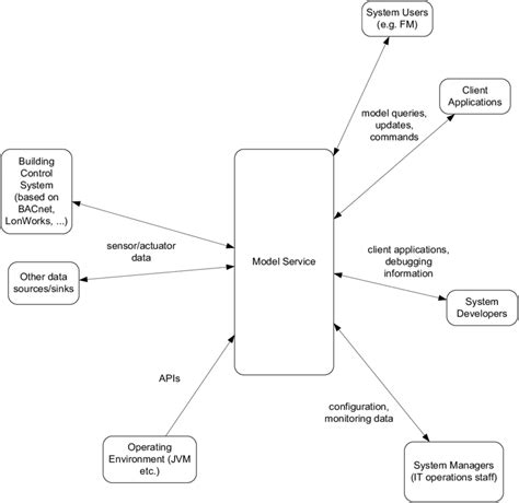 Components Of Context Model Diagram Context Model Diagram