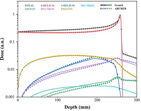 Dose Contributions From Different Types Of Particles For 200 Mevu ⁴he